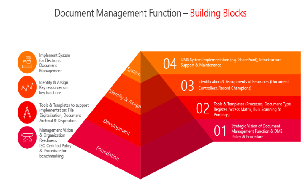 Revolutionize Document Handling with Our DMS Solutions
